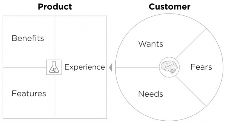 On Startups: Building Your Business Model Using Osterwalder’s Canvas ...
